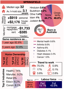 Greater insight: Springfield’s Census 2021 results - The Greater ...